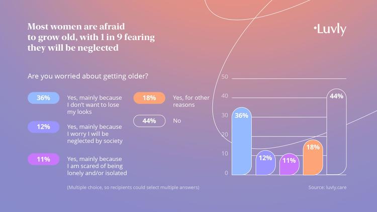 Getting Older: How Much Do Women Worry?